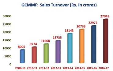 Farmers' income rises four times in 7 yrs: AMUL | Indian Cooperative
