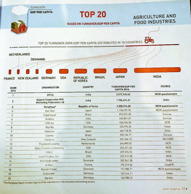 Co-op Monitor ranking: Amul is close behind IFFCO at 2nd rank | Indian ...
