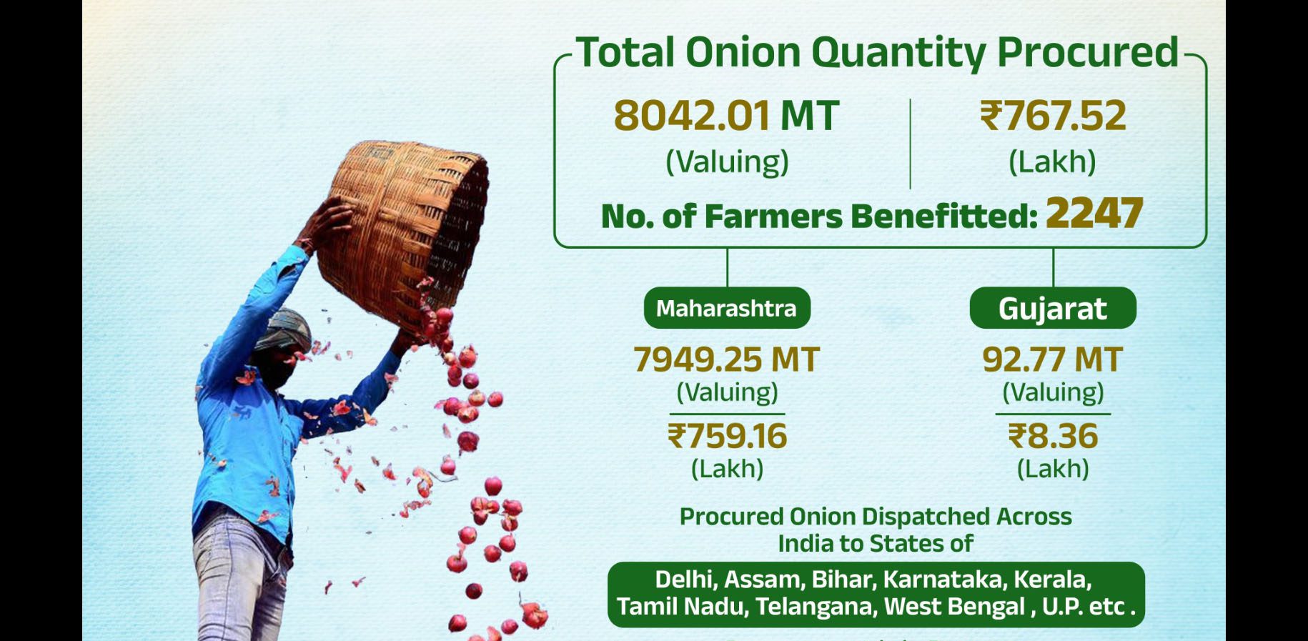 Nafed release figure on procurement of red onions